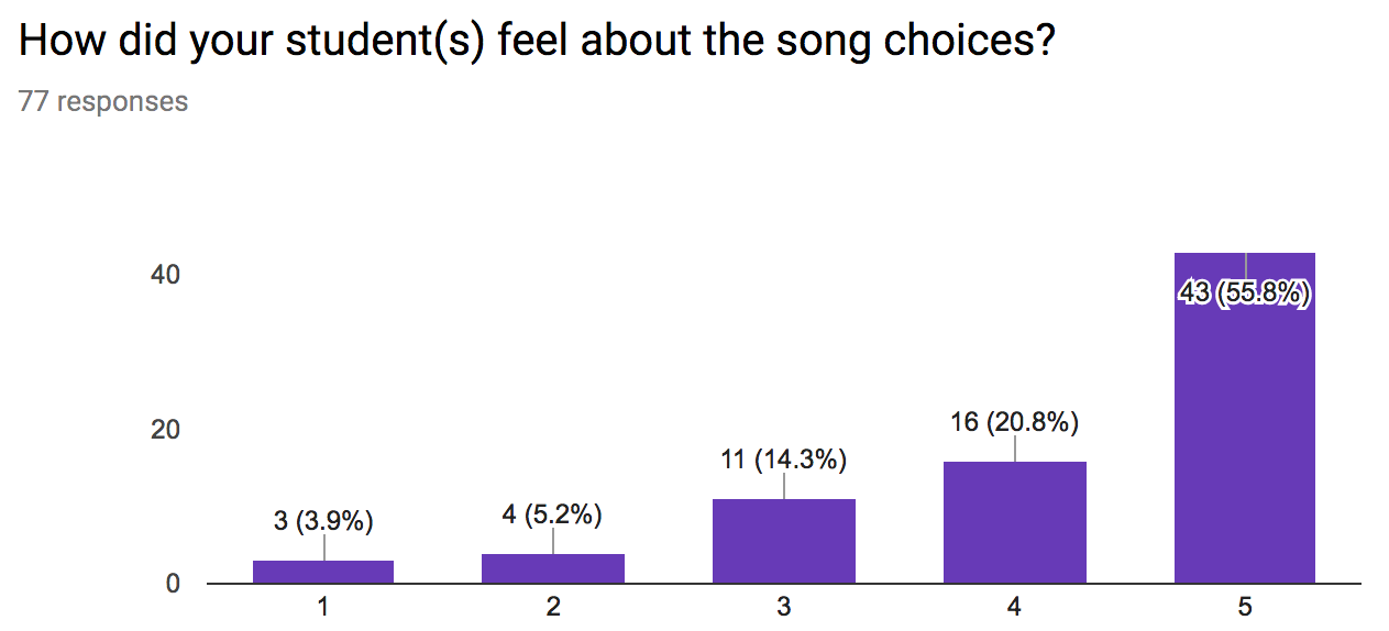 Music Survey Results – Willow Glen Elementary PTA