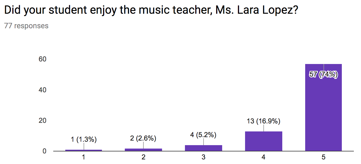 Music Survey Results – Willow Glen Elementary PTA