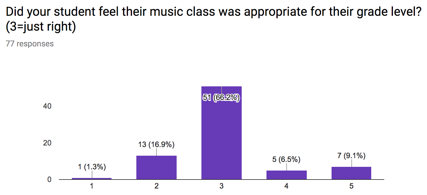 Music Survey Results – Willow Glen Elementary PTA
